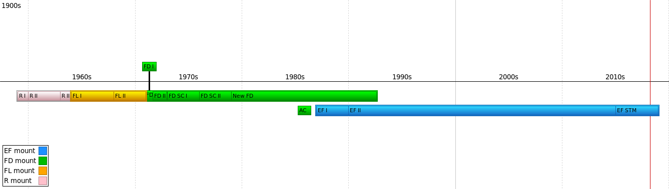 Canon 50mm timeline – Jonathan Gazeley
