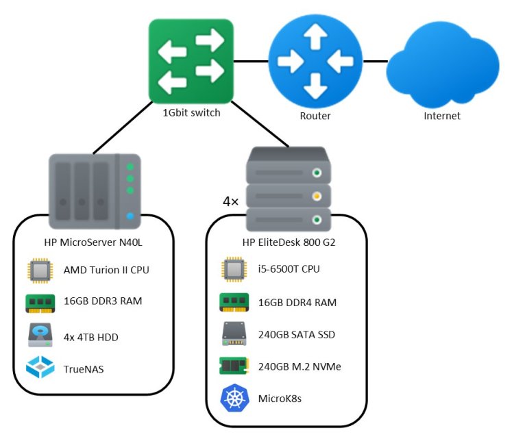 Kubernetes Homelab Part 1: Overview – Jonathan Gazeley